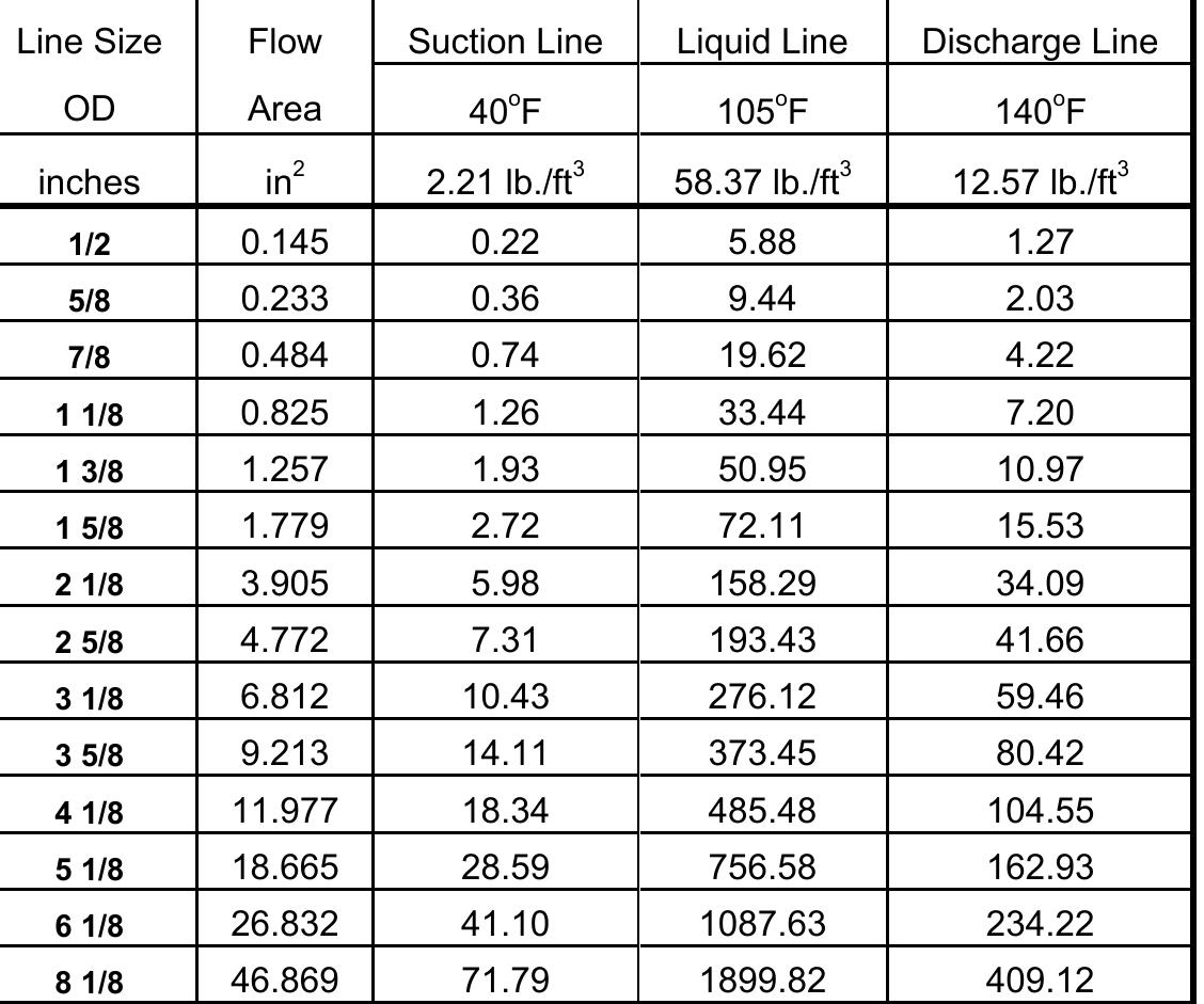 - r-410a refrigerant charge (ibs. per 100 feet of pipe)