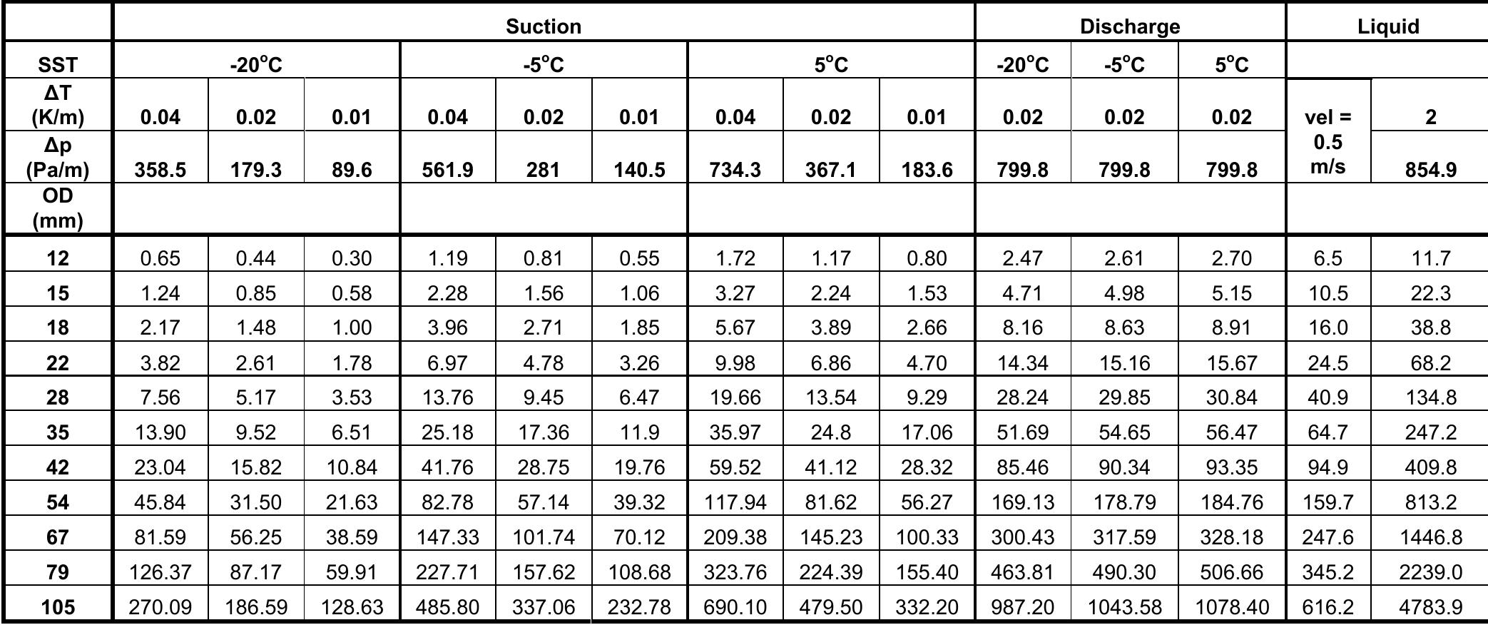Values in table 36 are based on 40°c condensing temperature.