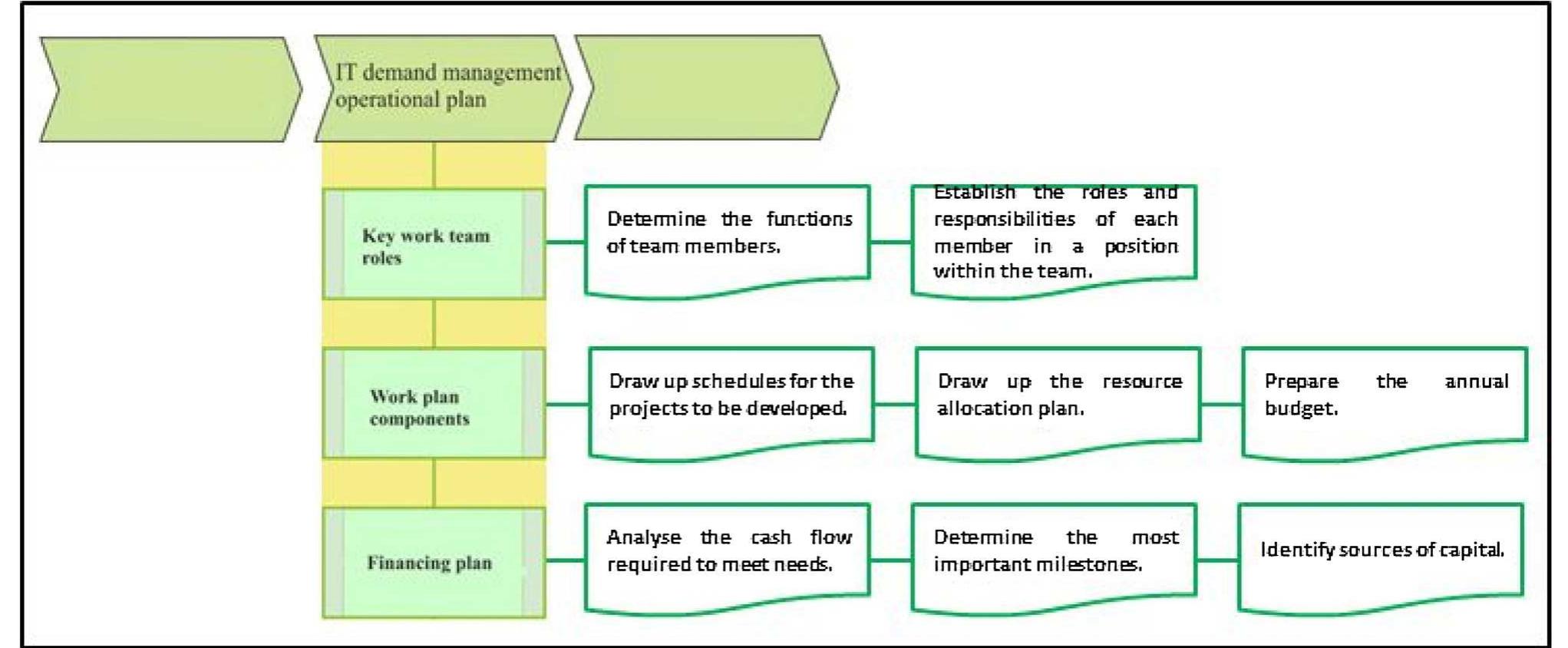 (PDF) Description of the structure of the IT demand management process ...
