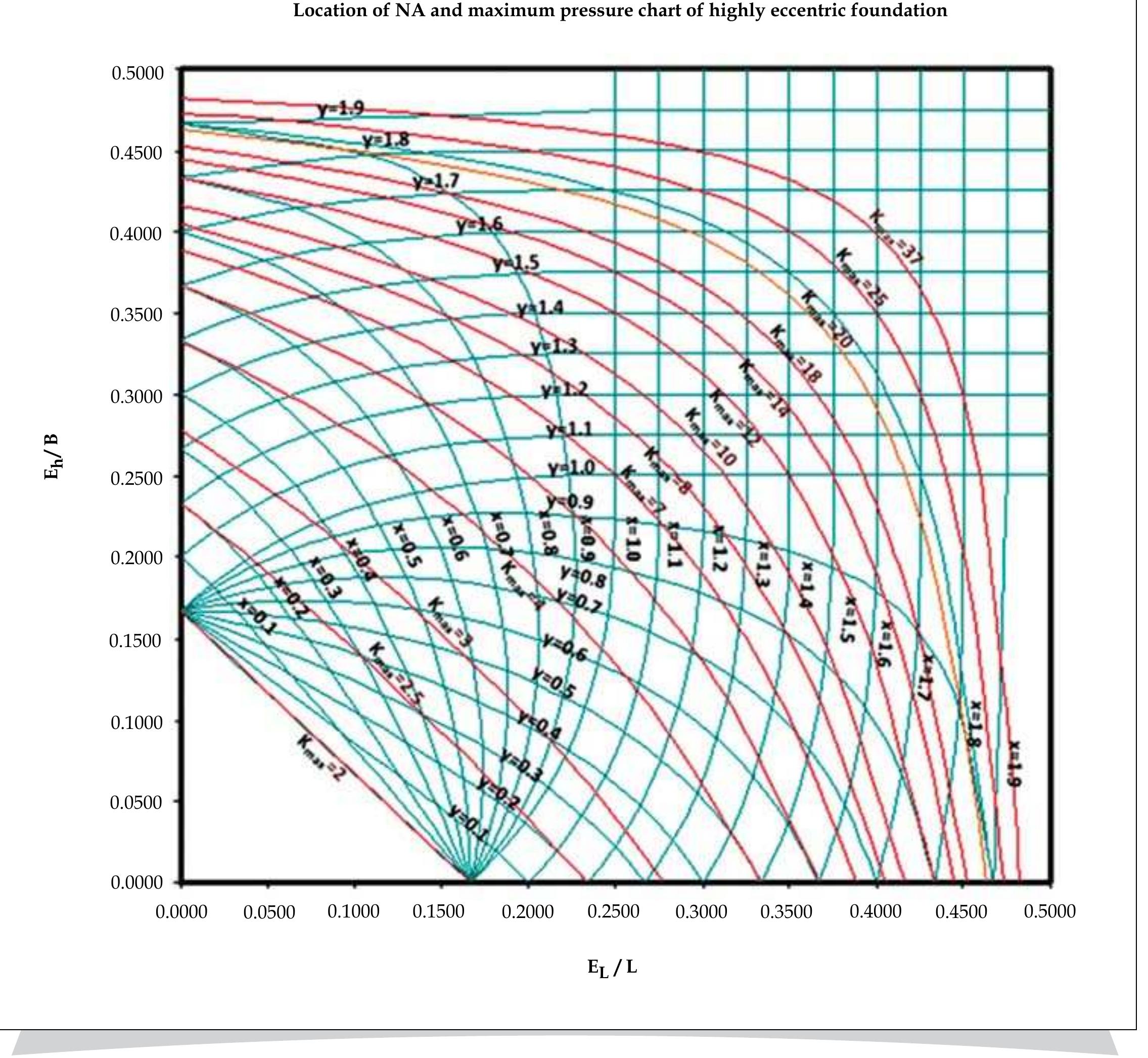Location of na and maximum pressure chart of highly