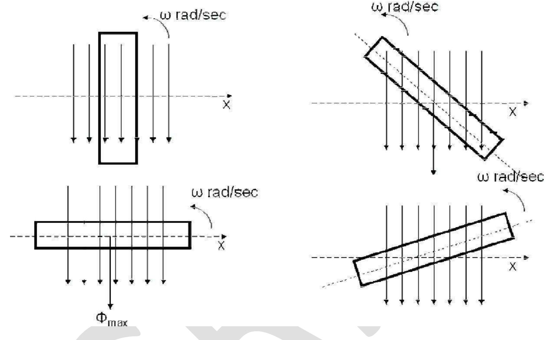 Hen the coil is in the vertical position, the flux linking