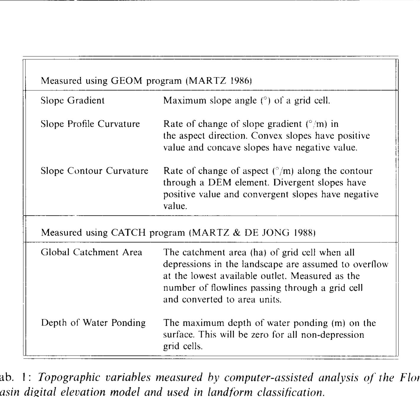 Figure 3 - Using cesium-137 and landform classification to
