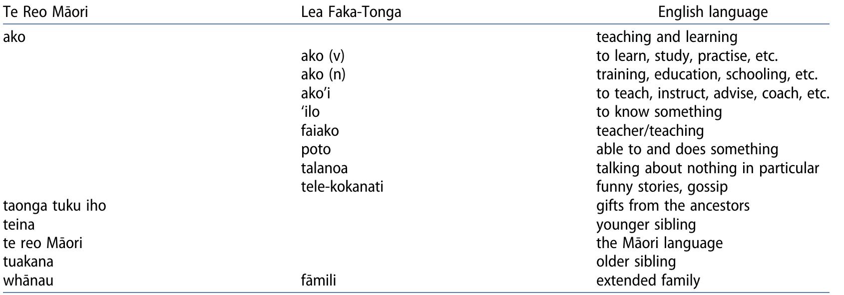 Glossary of te reo maori, lea faka-tonga and english