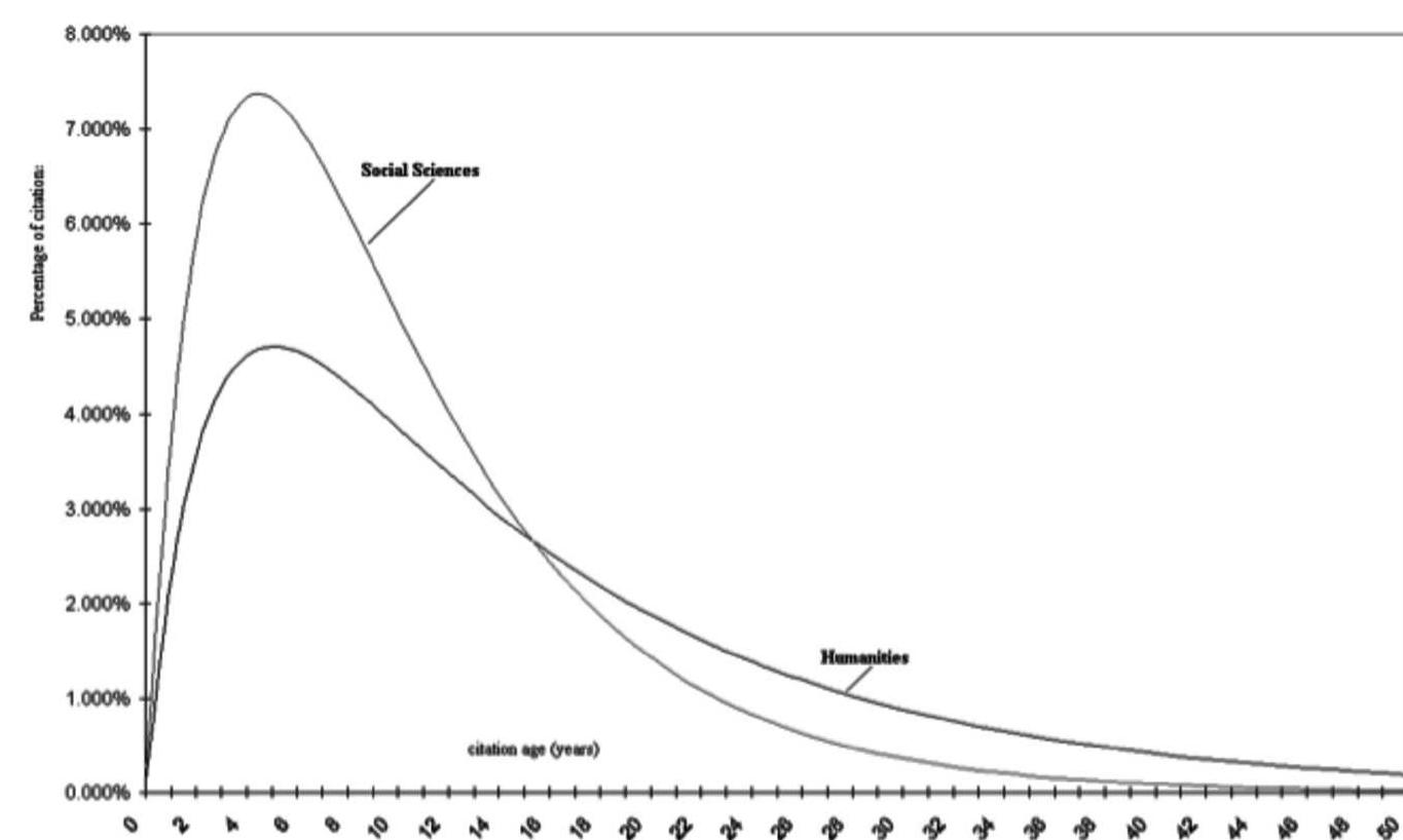 Graph 5. obsolescence curves of cited literature for social
