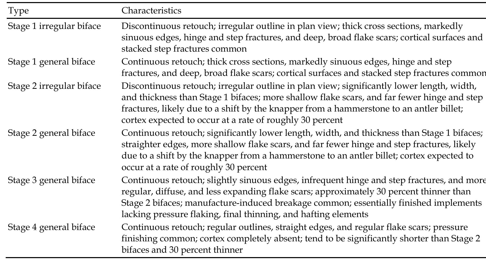 3. generalized bifacial types (stages of manufacture from