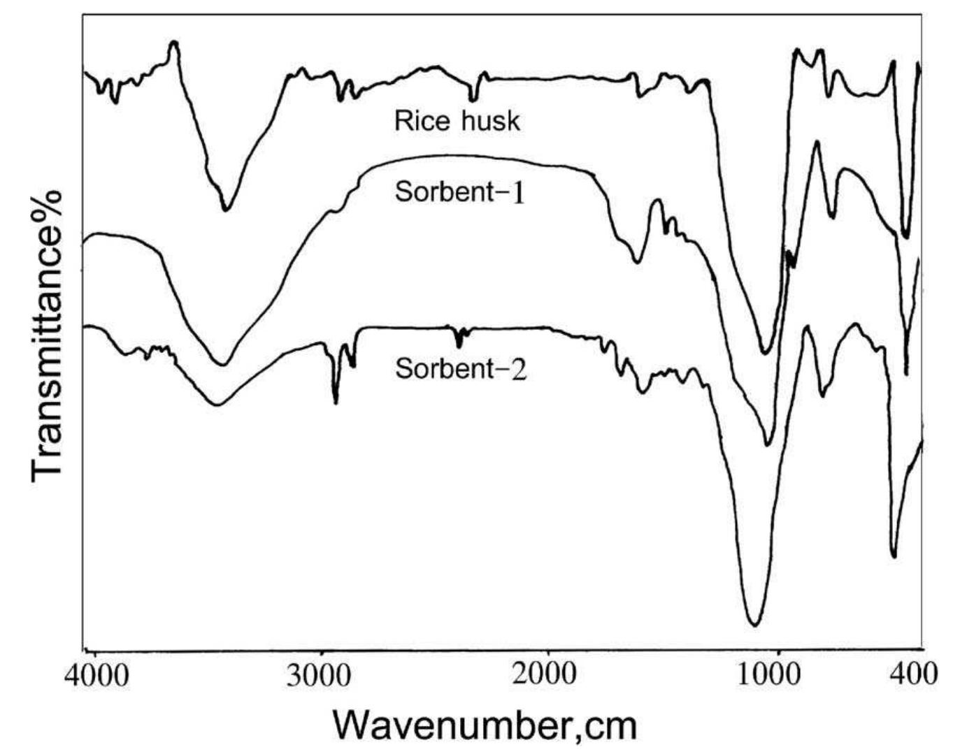 Ftir spectra of (i) rice husk, (ii) sorbent | and (iii)