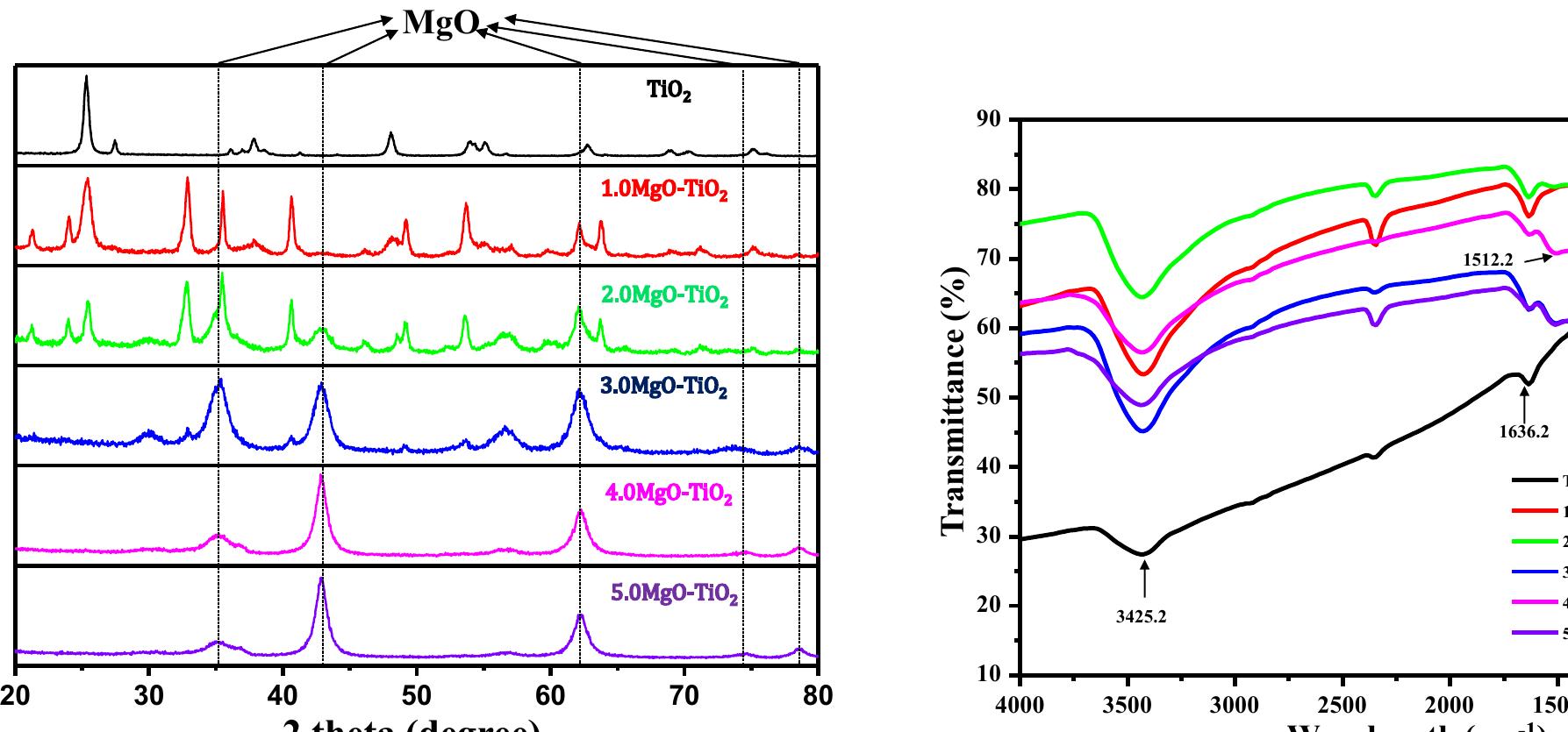 The xrd patterns for the synthesized samples with varied