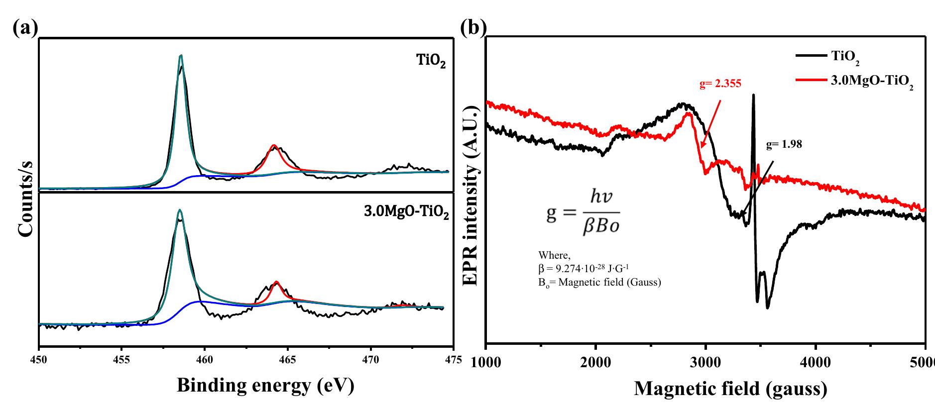 (a) the xps spectra and (b) epr spectra for tio2 and