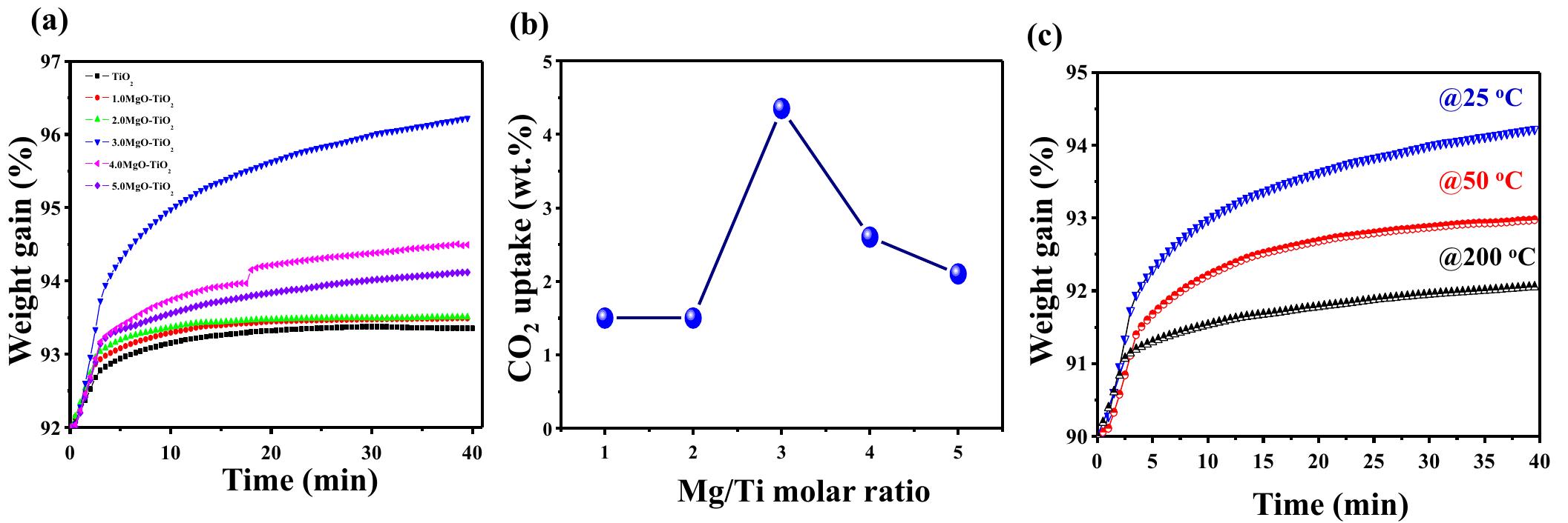 (a) co2 adsorption curves at 25 °c and (b) effect of mg/ti