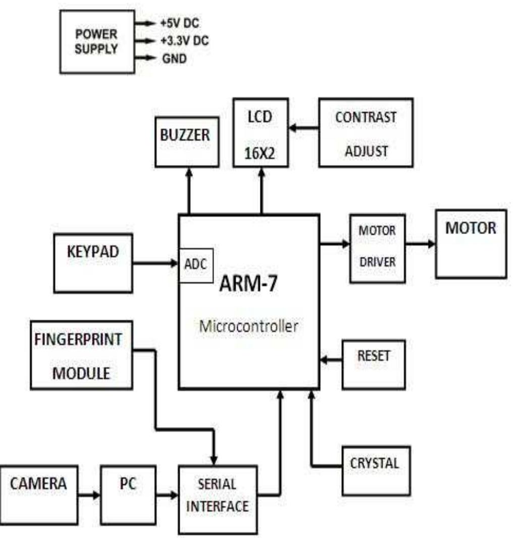 Block diagram of biometric recognition technique for atm