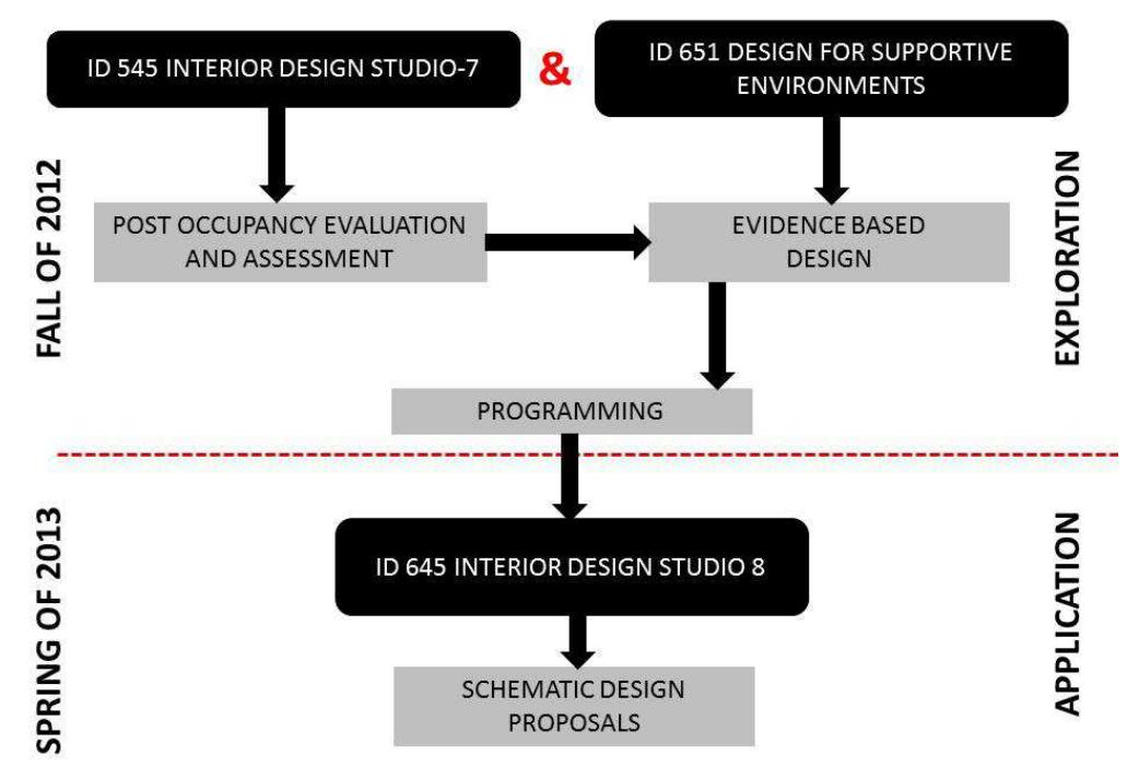 Figure 2 - PLANNING TO LEARN: THE ROLE OF INTERIOR DESIGN IN