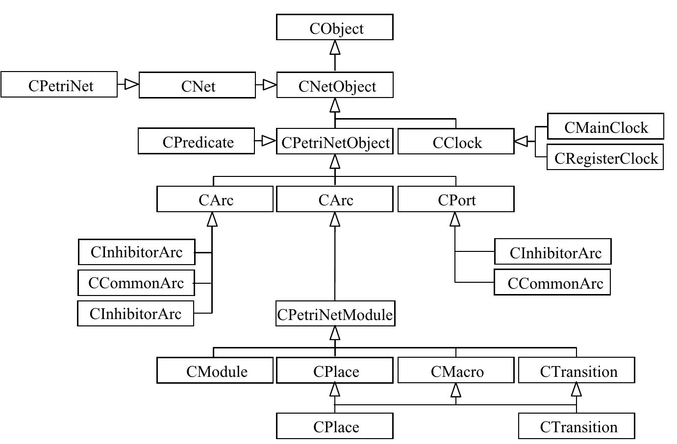 -2. the class diagram of the petri net object library.