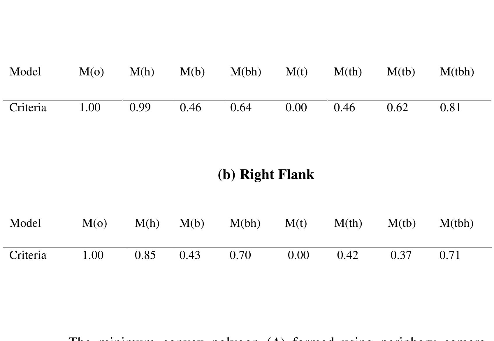 And right flanks. table 4. model selection criteria for