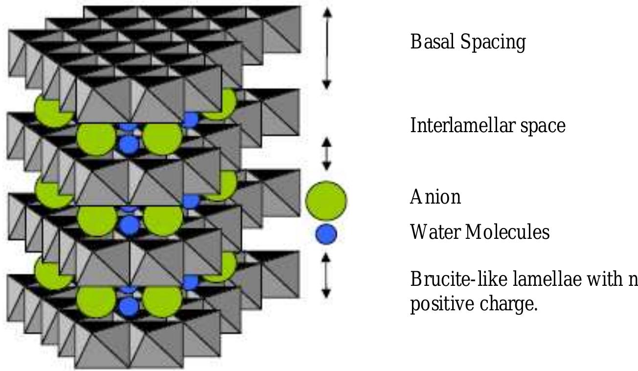 1: the layered double hydroxide structure as depicted in goh