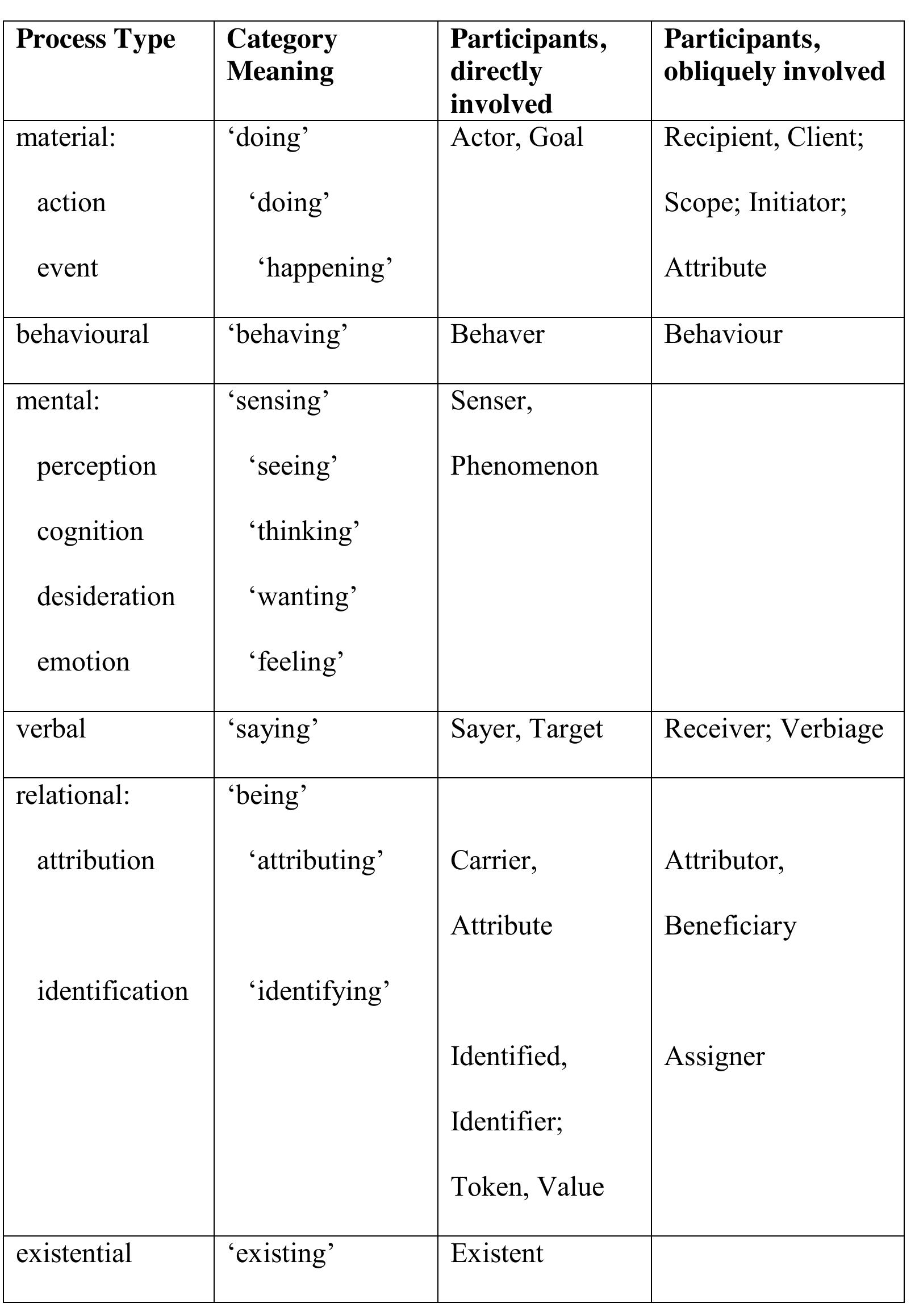 Process types, their meanings and characteristic