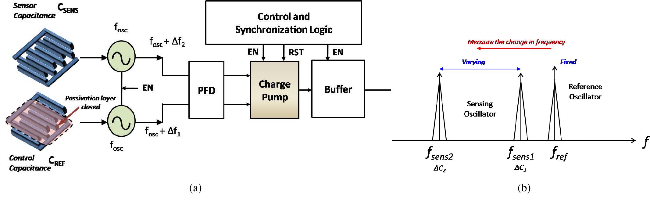 (a) block diagram of the architecture of the capacitor