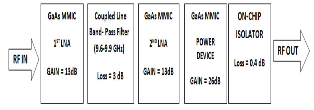Block diagram of three stage x-band amplifier showing