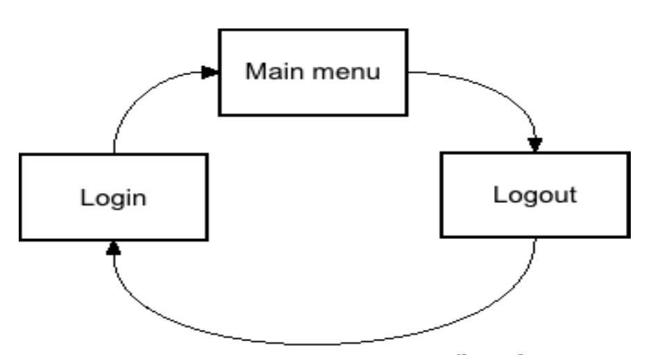 Shows a flowchart of the last option in the main menu, which