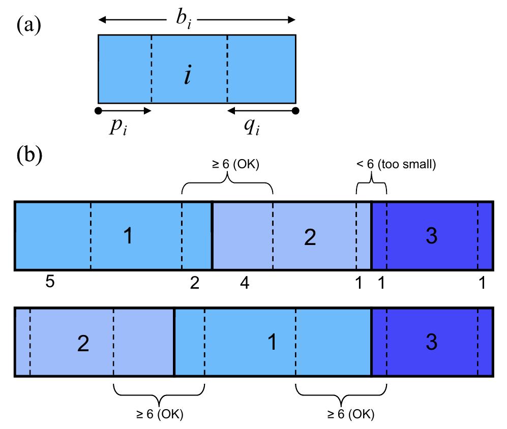 (a) item dimensions for the bcp; and (b) example of an