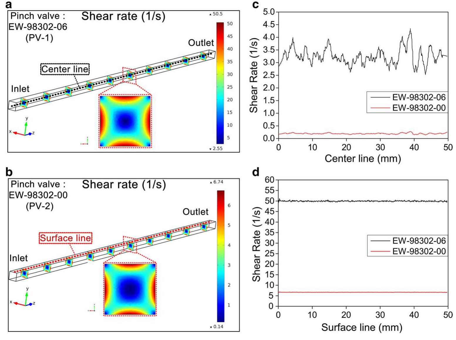 Finite element model results showing the shear rate dis-