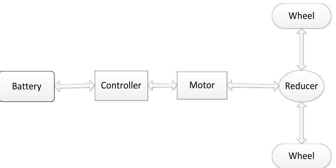 Pure electric vehicle power system structure pure electric