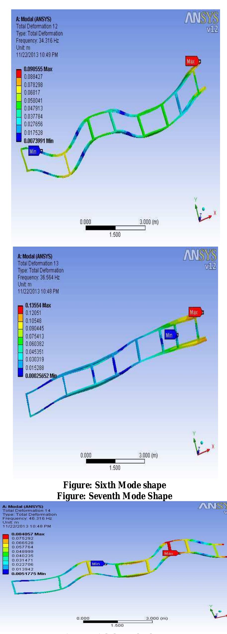 Figure 13 - Finite Element Analysis of Truck Chassis