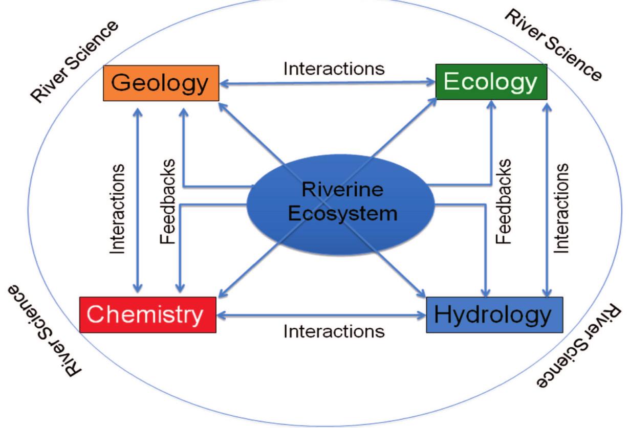 1 major components of river science, interactions and