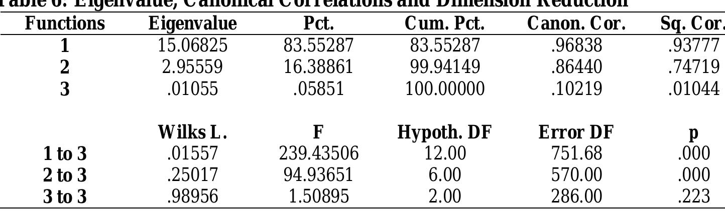 The table 6 shows the eigenvalues, canonical correlation and