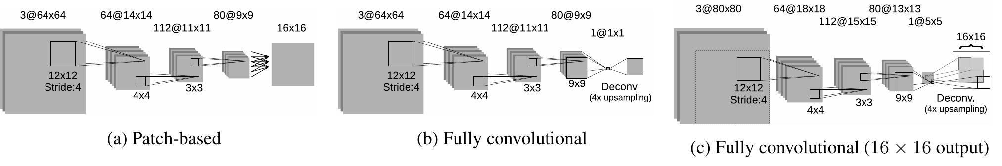 Convolutional neural network architectures (e.g., “64@14 x