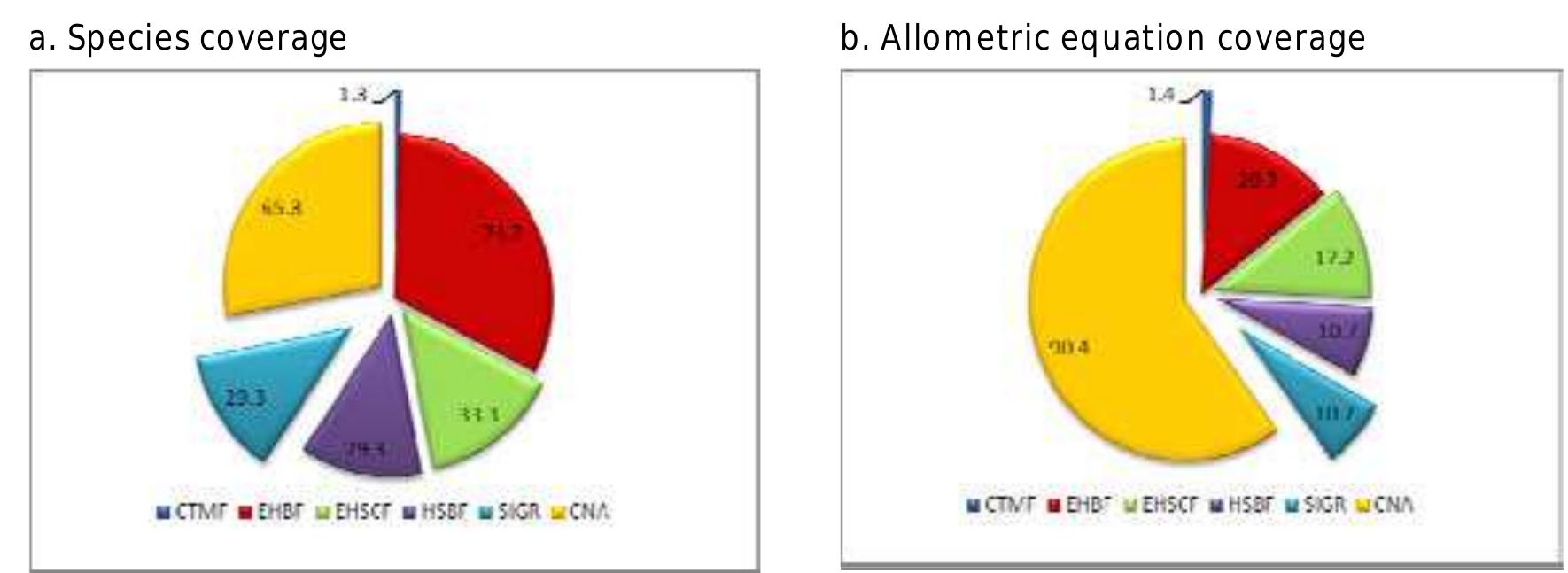 Figure 10 - Inventory of volume and biomass tree allometric