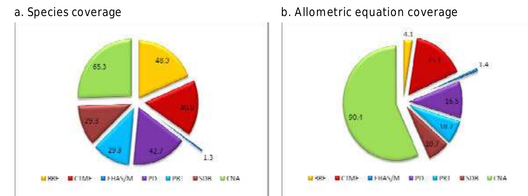 Figure 11 - Inventory of volume and biomass tree allometric