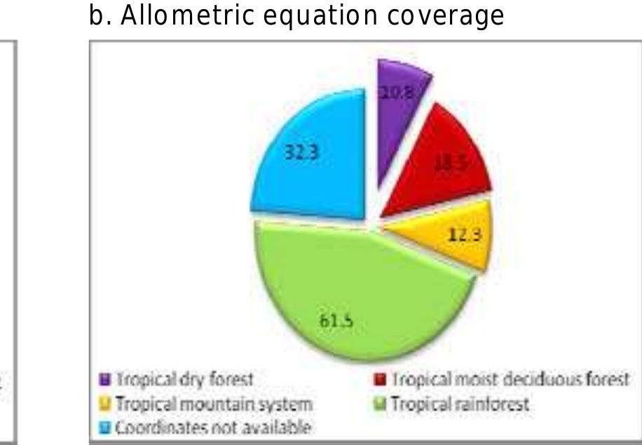 Figure 22 - Inventory of volume and biomass tree allometric