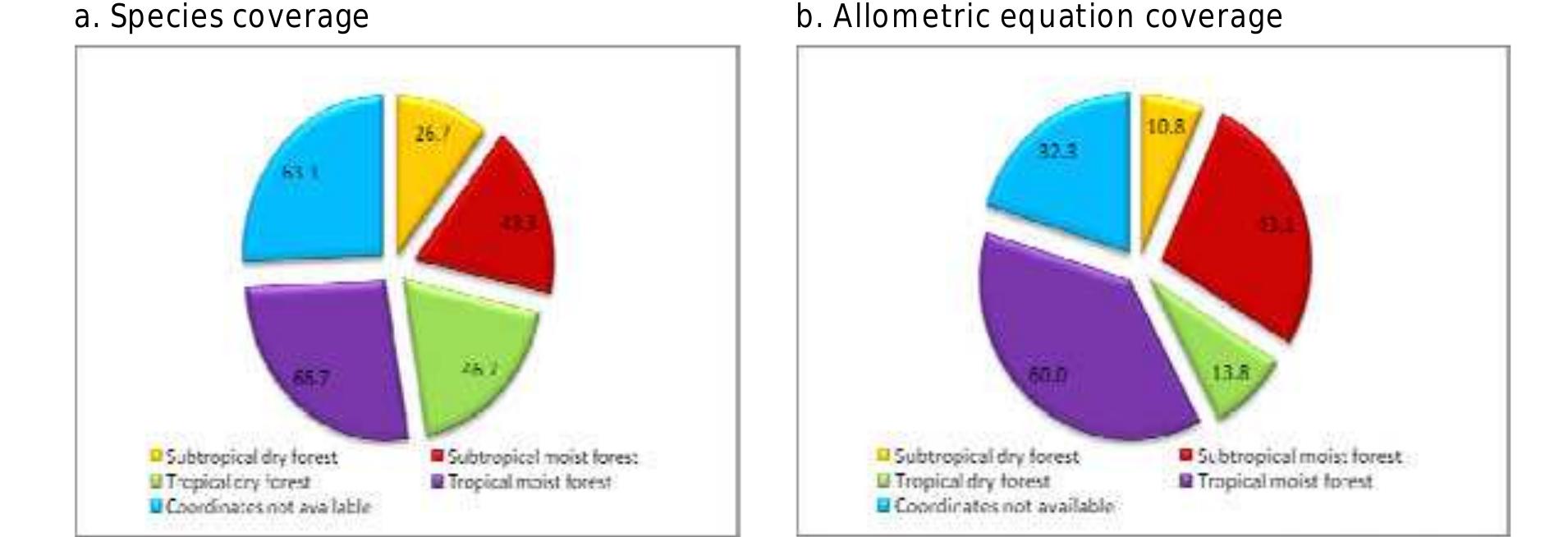 Figure 25 - Inventory of volume and biomass tree allometric