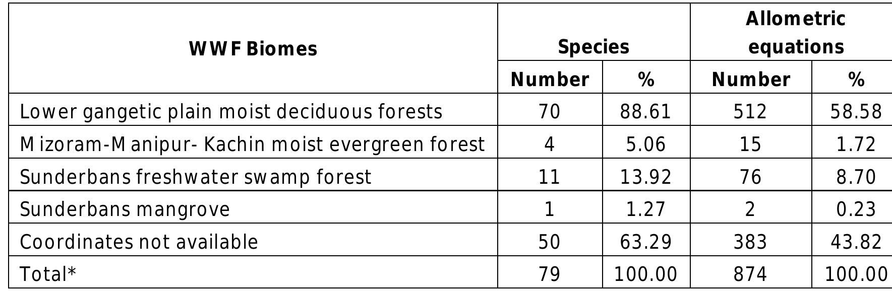 Table 8 - Inventory of volume and biomass tree allometric