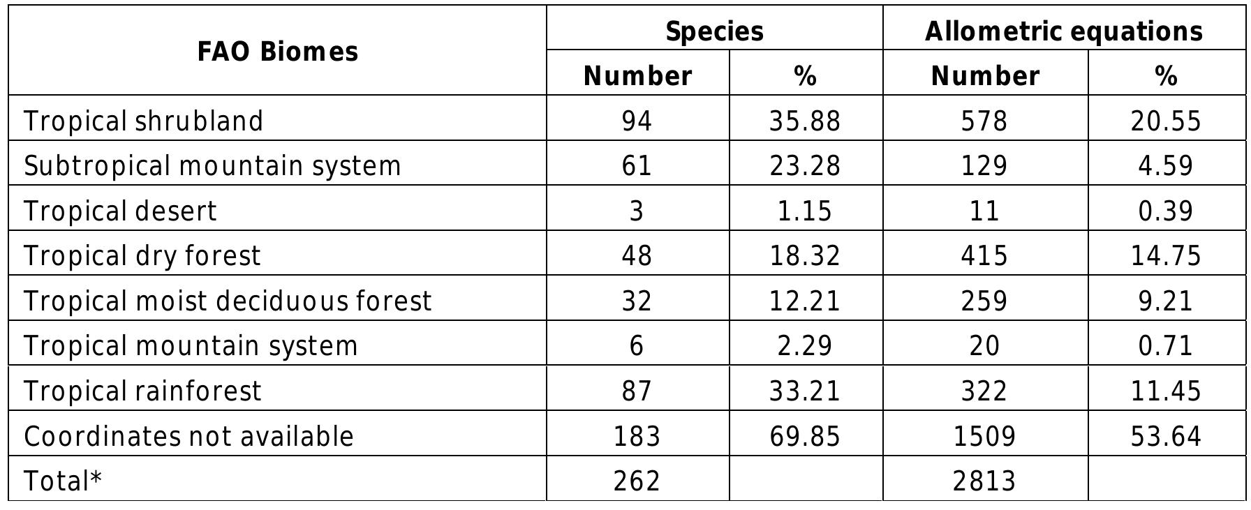 Coverage of species and tree allometric equations across