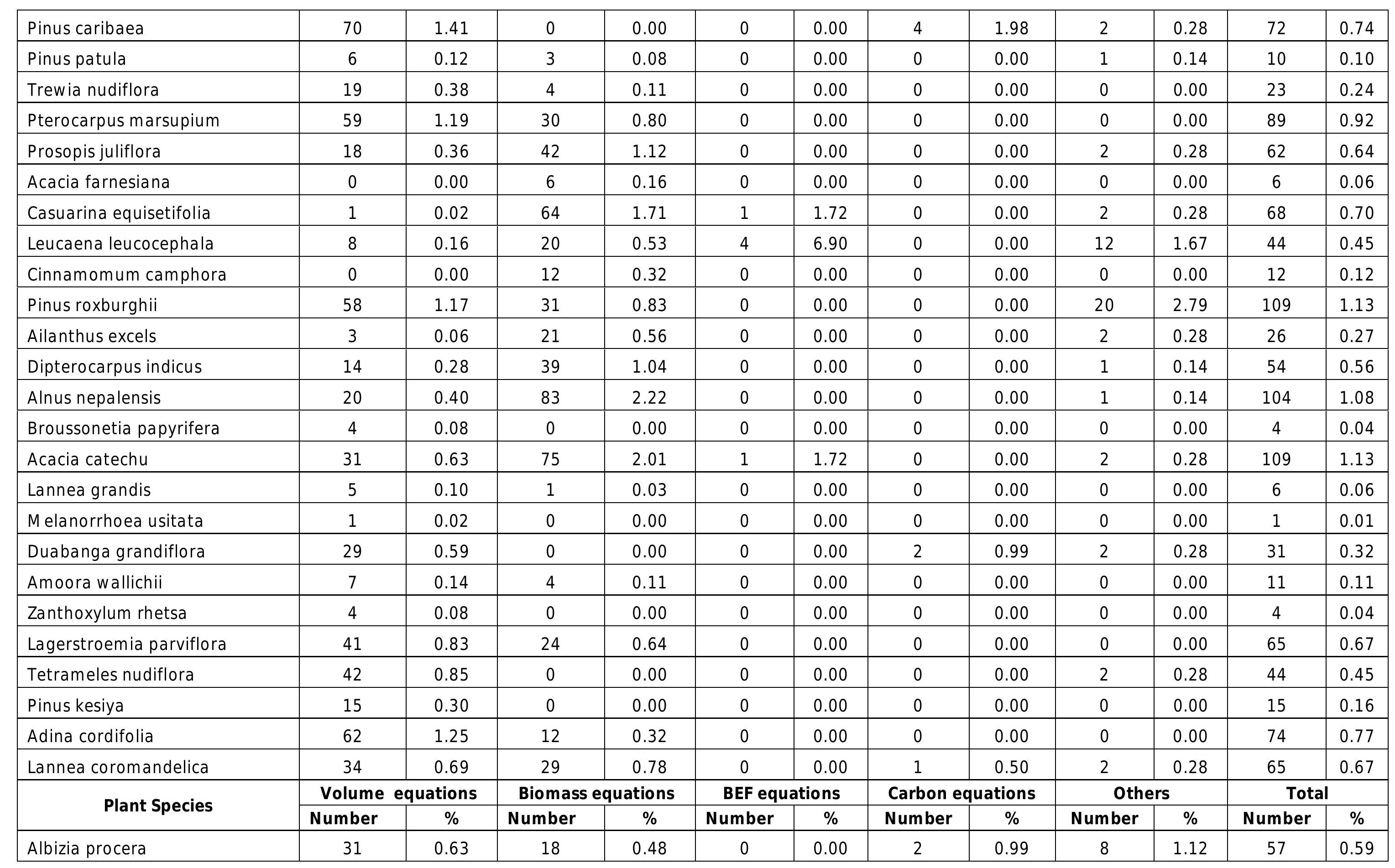 Table 22 - Inventory of volume and biomass tree allometric