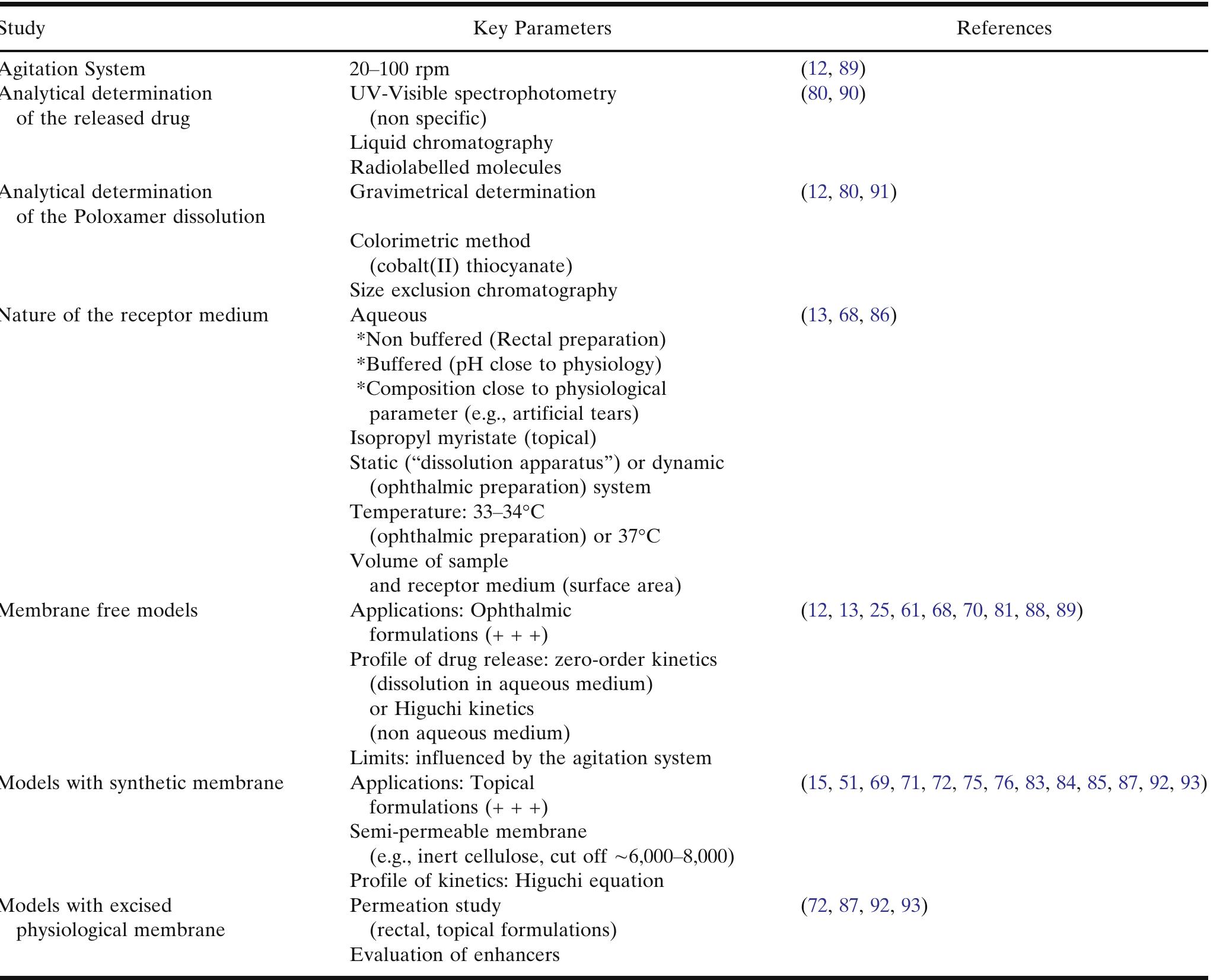 (PDF) A Review of Poloxamer 407 Pharmaceutical and Pharmacological ...