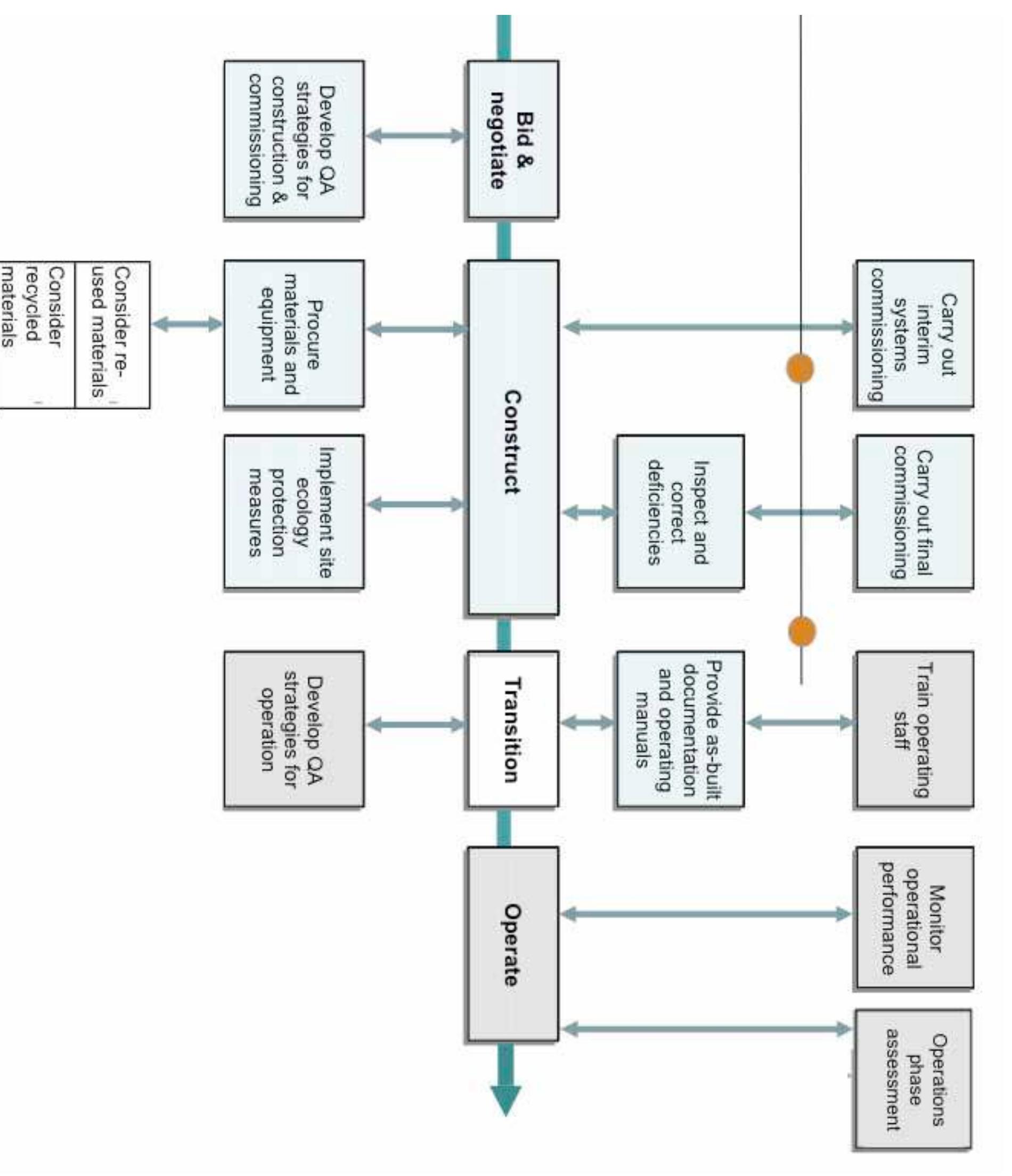 Figure 7 - The Integrated Design Process; History and