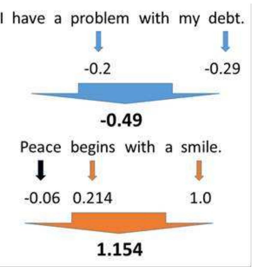 Calculation example of sentimental value based on dictionary