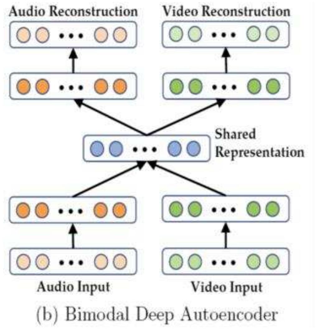 3. the architecture of a deep denoising autoencoder for