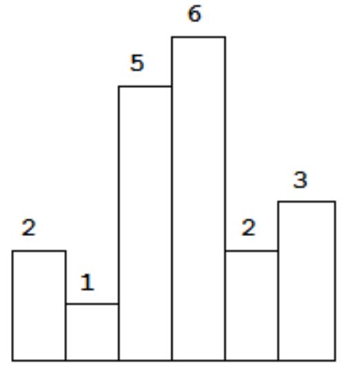4-1 above isa histogram where width of each bar is 1, given