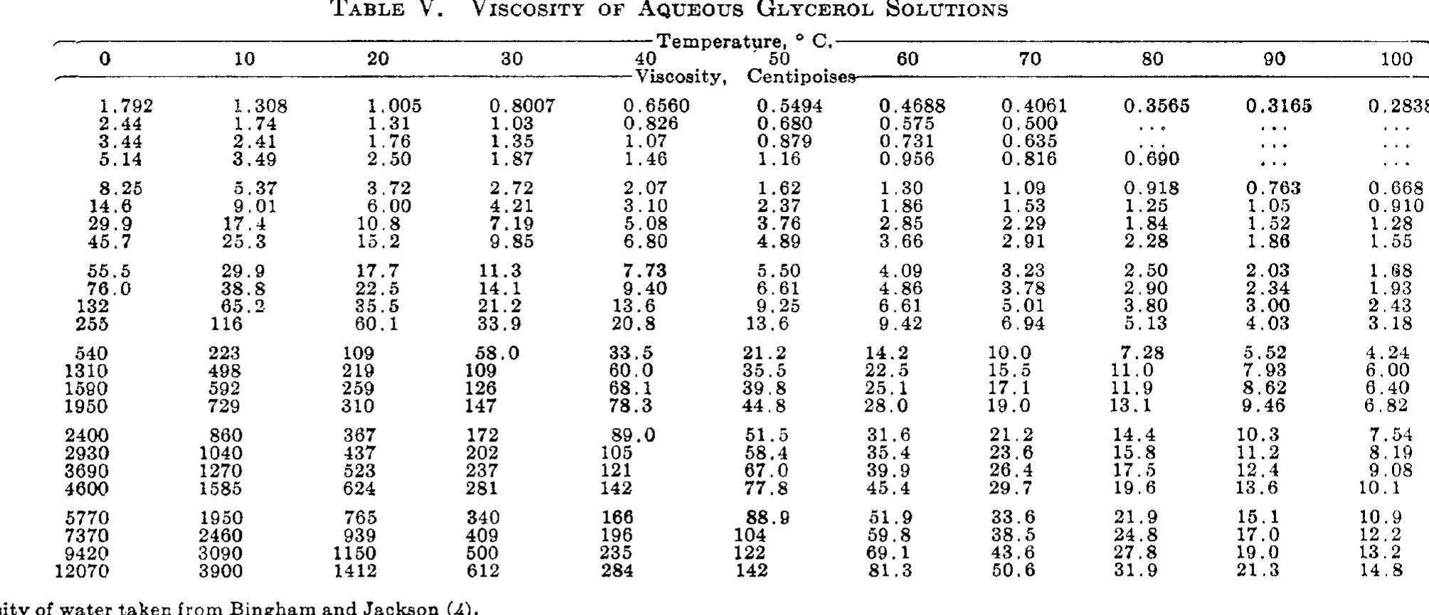 (PDF) Viscosity of Glycerol and Its