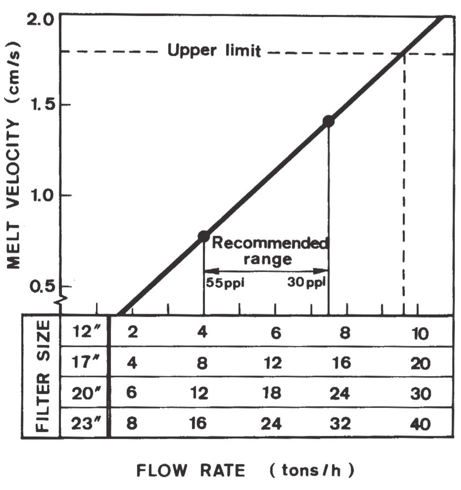 - flow rates for different ceramic foam filters. working