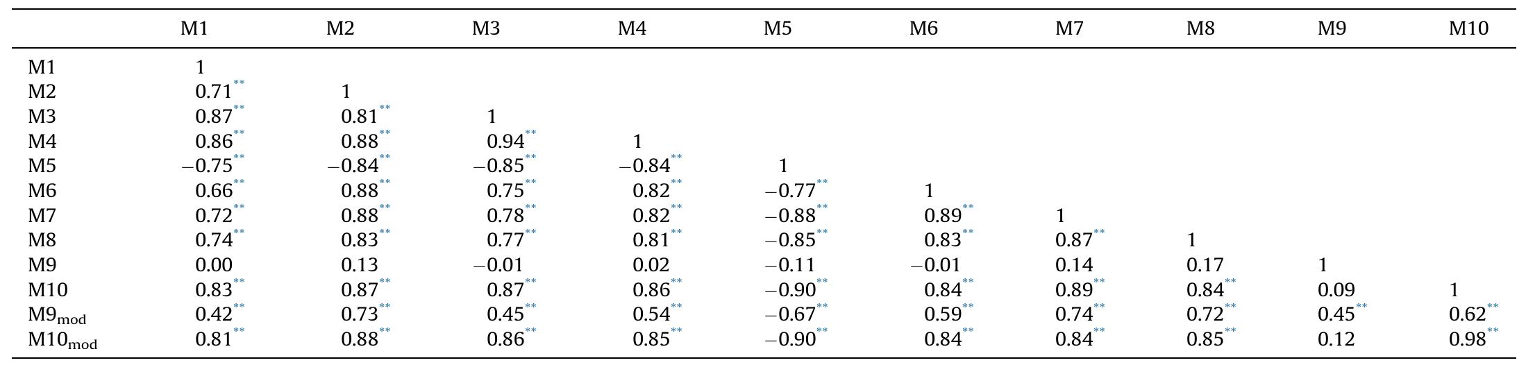 M1 = surface condition (soil quality scoring procedure,
