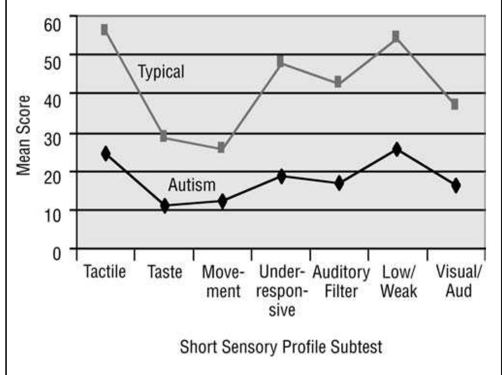 Mean scores by short sensory profile section by group.