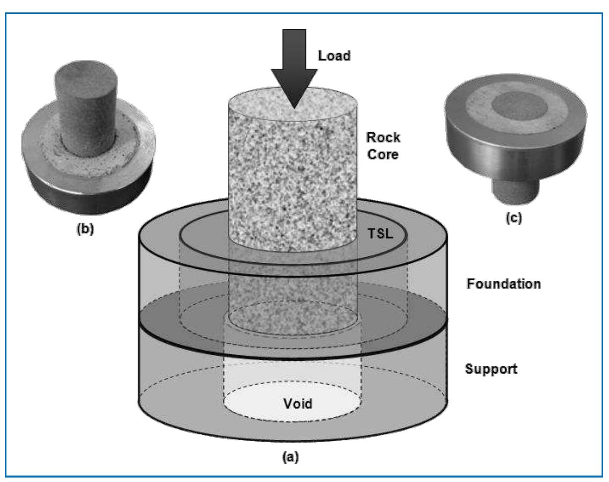 (a) illustration of shear bond strength testing, (b)