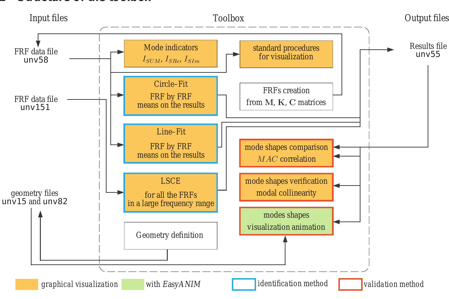 2 Easymod Easy Modal Analysis The Structure Of Efasymod