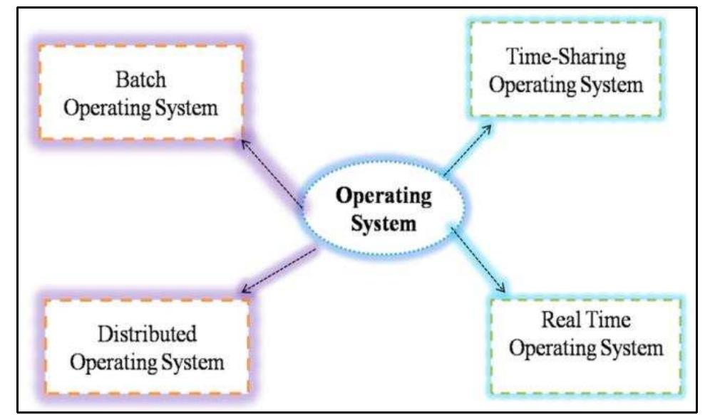 Types of operating system a. batch operating system in batch