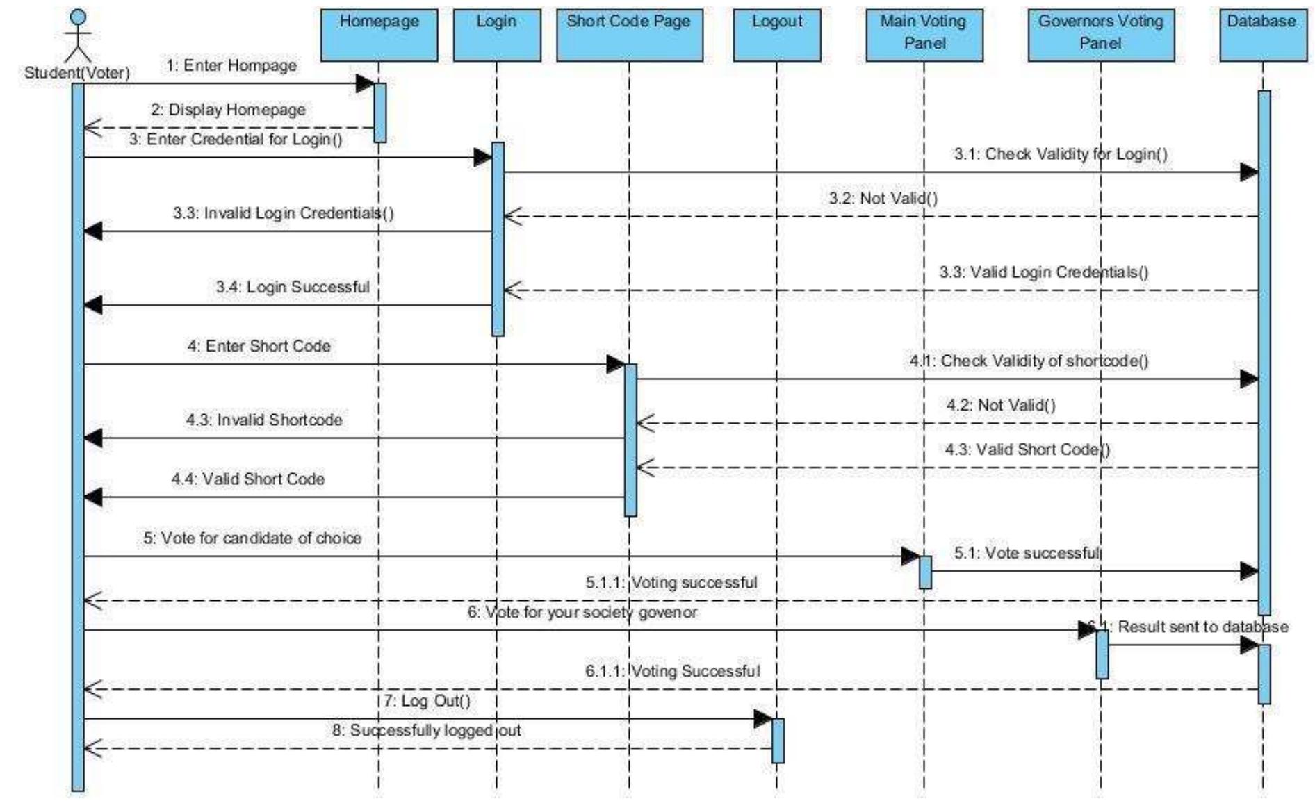 Sequence diagram for student (v oter) preconditions