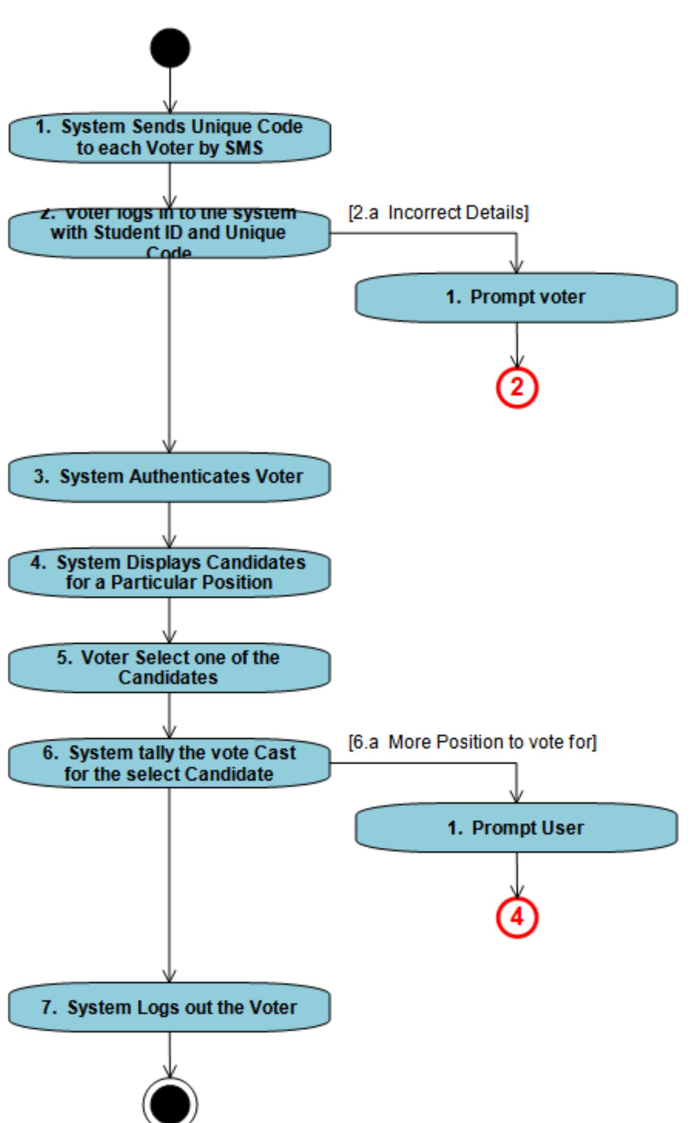 Activity diagram for the v oting process